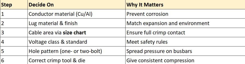 How to Choose the Right Cable Lugs | Size Chart & Tips