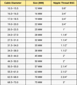 Double Compression Cable Gland Size Chart & Parts Guide